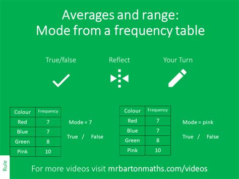 Mode From A Frequency Table Variation Theory