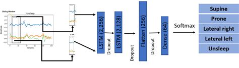 Figure 2 From Enhancing Sleep Postures Classification By Incorporating Acceleration Sensor And