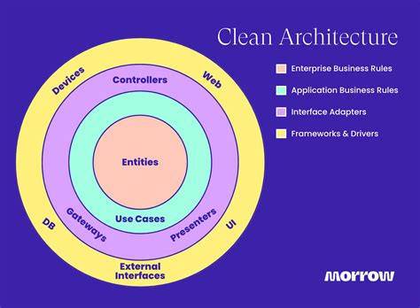 In Defense Of Clean Architecture A Paradigm For Sustainable Software