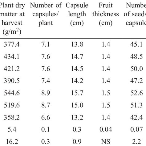 Effect Of Organic And Inorganic Sources Of Nitrogen On Growth