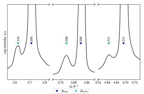 Enlarged Sxrd Patterns Of Ti 45nb Alloys Illustrating The Formation Of Download Scientific