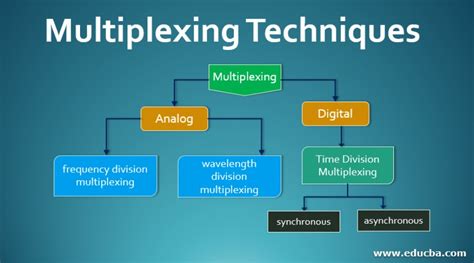 Multiplexing Techniques Top 6 Awesome Types Of Multiplexing Techniques