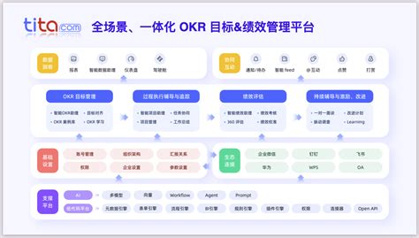 电商企业一体化目标绩效管理解决方案：基于tita平台的okr全流程实践 Okr和新绩效 知识社区