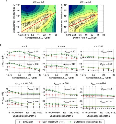 The Optimal Window Size For Instantaneous Power Measurement And Snreff