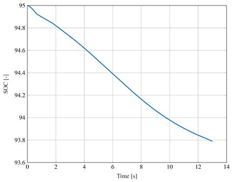 Drones Free Full Text Quadrotor Trajectory Control Based On Energy Optimal Reference Generator