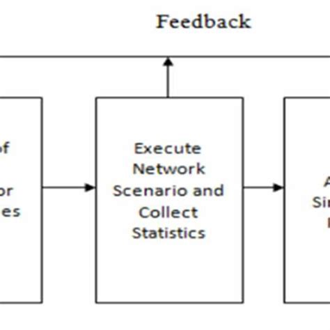 Detailed Architecture For Attacks Analysis In Wsn Download Scientific