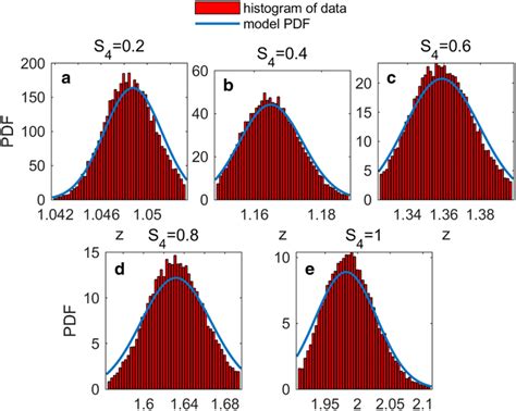 Comparison Between Histograms And Pdfs Of Z The Sampling Interval Of