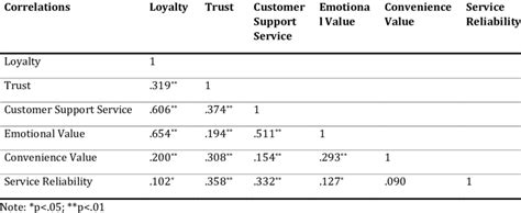 Results Of Correlation Analysis Download Table