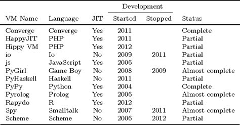 Table 111 From Trace Based Just Intime Compiler For Haskell With Rpython Even Semantic Scholar