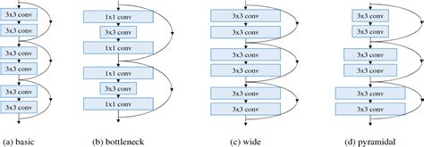 Deep Pyramidal Residual Networks