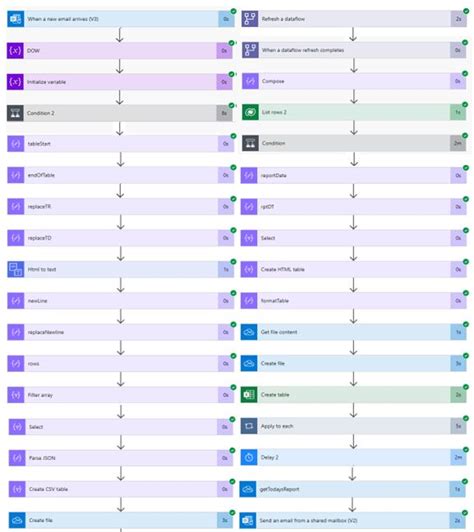 Thomas Rice Pmp On Linkedin Powerautomate Powerplatform Powerquery Dataflows Html