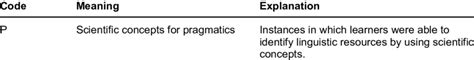 Coding Framework Adapted From Fortune And Thorp 2001 Download