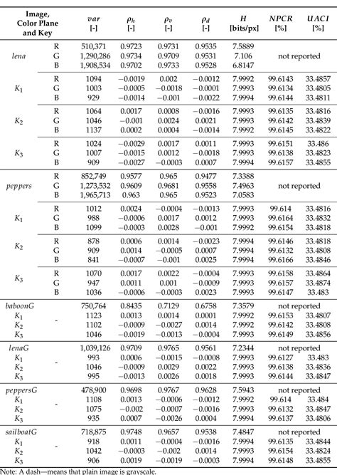 Table 5 From An Image Encryption Algorithm Using Logistic Map With