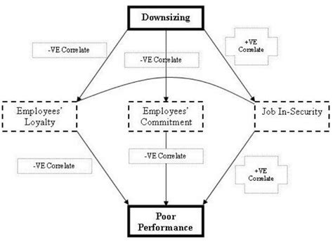 The Integrated Conceptual Model Downsizing After Effects Of Download Scientific Diagram