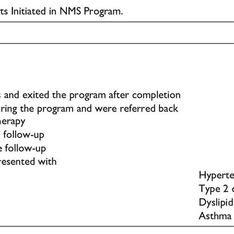 Statistical Findings From Patients Initiated In Nms Program Download Scientific Diagram