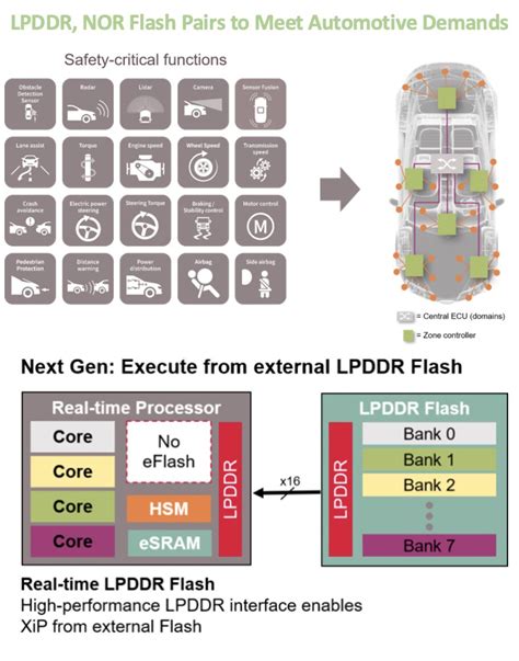 Lpddr Automotive Infineon Semiconductorindustry Semiconductors