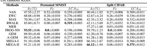 Table 2 From Improved Schemes For Episodic Memory Based Lifelong