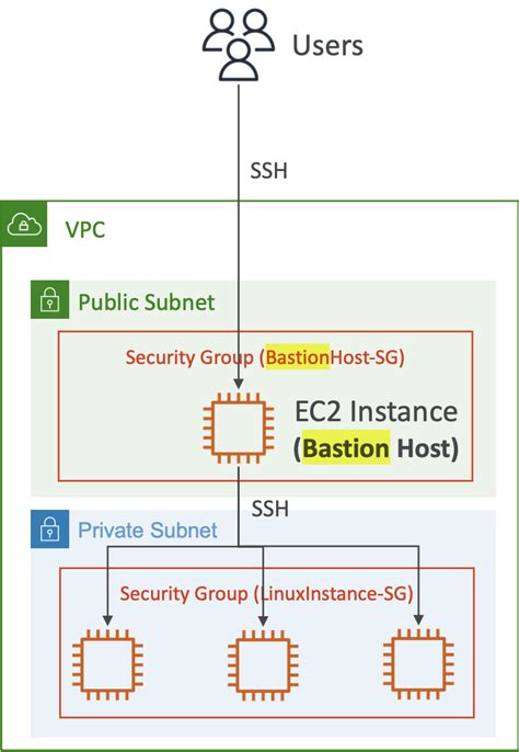 Bastion Host In Aws Vpc Dev Community