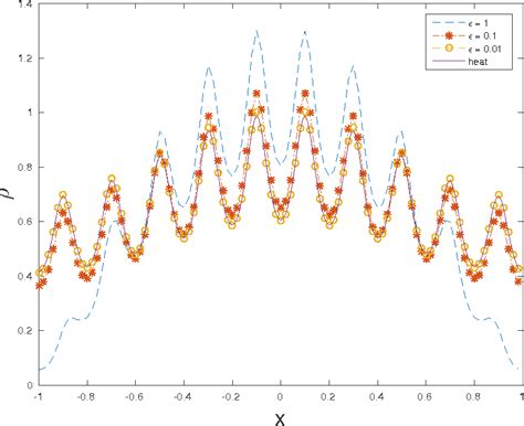 Figure 2 From An Asymptotic Preserving Method For Transport Equations