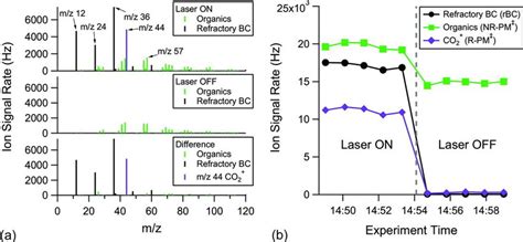Laboratory Generated Nascent Soot Sampled By A Sp Ams With Both Laser