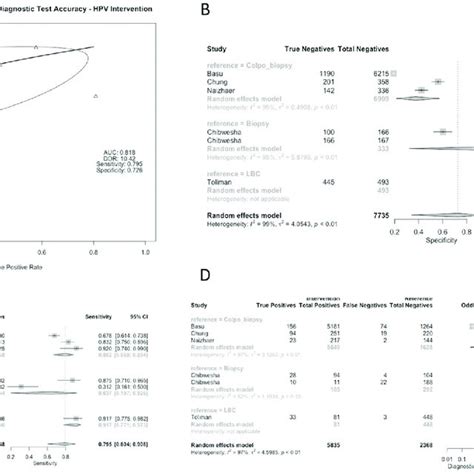 Panel A Pooled Receiver Operating Characteristic For Diagnostic Test