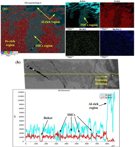 Eds Analysis In Sz A Elemental Mapping B Elemental Line Scan Download