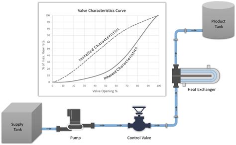 Valve Trim Design Using Autonomous Valve Cfd