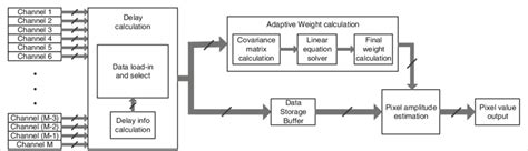 design block overview of mv adaptive beamforming algorithm on gpu