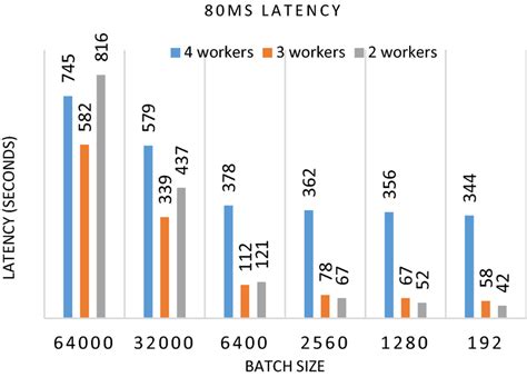 Time Per Epoch Comparison 3 Cluster Configurations Consisting Of 2 3 4