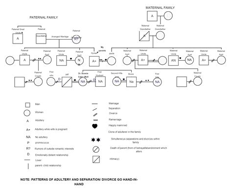 Adultery Emotional Genogram EdrawMax Templates