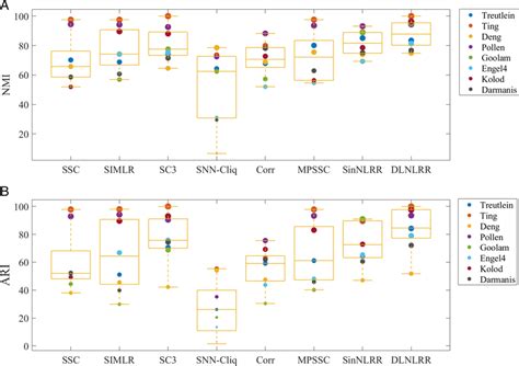 Various Methods On Eight Datasets Of Nmi And Ari Download Scientific
