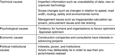 Categorises Of Causes Of Optimism Bias Causes Of Optimism Bias Examples Download Table