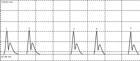 Amperogram Of Pretreatment Serum Samples With Two Humped Shape Of Download Scientific Diagram