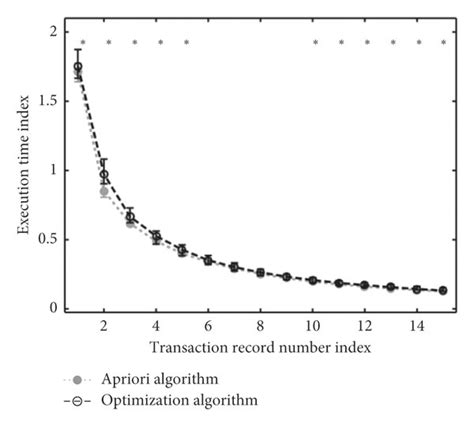 Comparisons Of Execution Time Between Two Algorithms Under Different