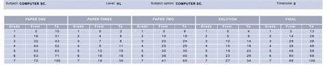 Ib Grade Boundaries Computer Science Middle And High School