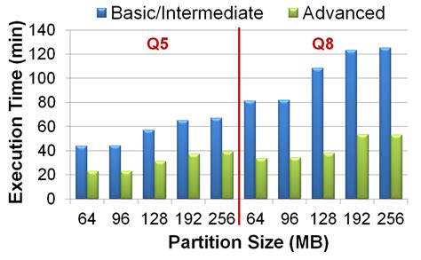 11 A Execution Times And B Optimization Times As We Vary The