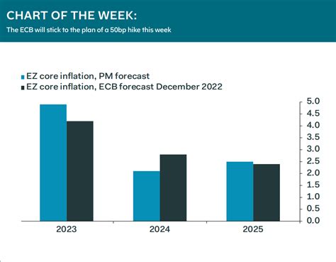 Chart Of The Week Th March