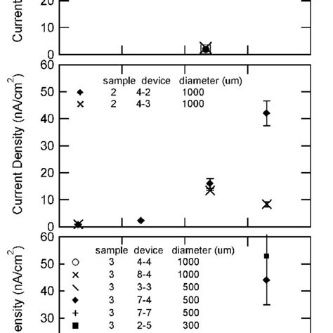 Gate Leakage Current Density As A Function Of Temperature For N Mos Download Scientific Diagram