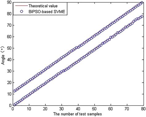 Estimation Results Of The Binary Particle‐swarm Optimization