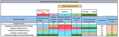 Recommended Solutionmodel Methodology Consultancy Services