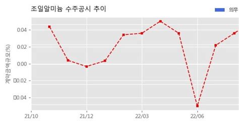 조일알미늄 수주공시 2차 전지 양극박 및 일반소재용 Strip 장기공급계약 체결 104조 매출액대비 22168