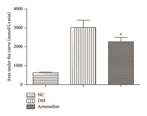 effects of artemether on insulin resistance in db db mice at the
