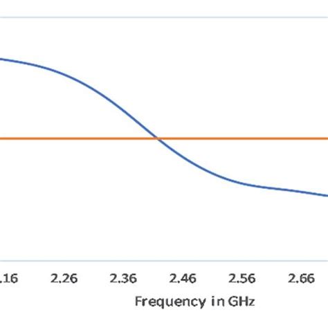In Phase Reflection Of Ebg Unit Cell Download Scientific Diagram