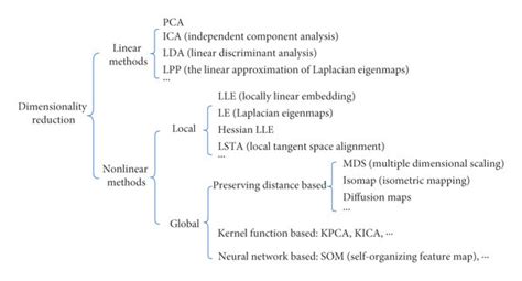 The Classification Chart Of Basic Dimensionality Reduction Methods