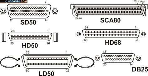 Высокоскоростные интерфейсы: SCSI