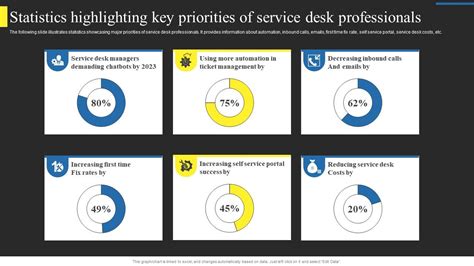 Statistics Highlighting Key Priorities Of Service Using Help Desk Management Advanced Support
