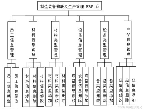 生产管理erp系统物联及生产管理erp系统基于sprinbootvue的制造装备物联及生产管理erp系统设计与实现源码数据库文档