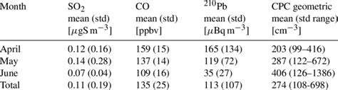 Monthly Mean And Standard Deviation Std For Atmospheric Trace Gas