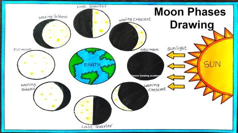 Phases Of The Moon Diagram How To Draw Phases Of The Moon Diagram My