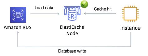 Amazon ElastiCache AWS Cheat Sheet